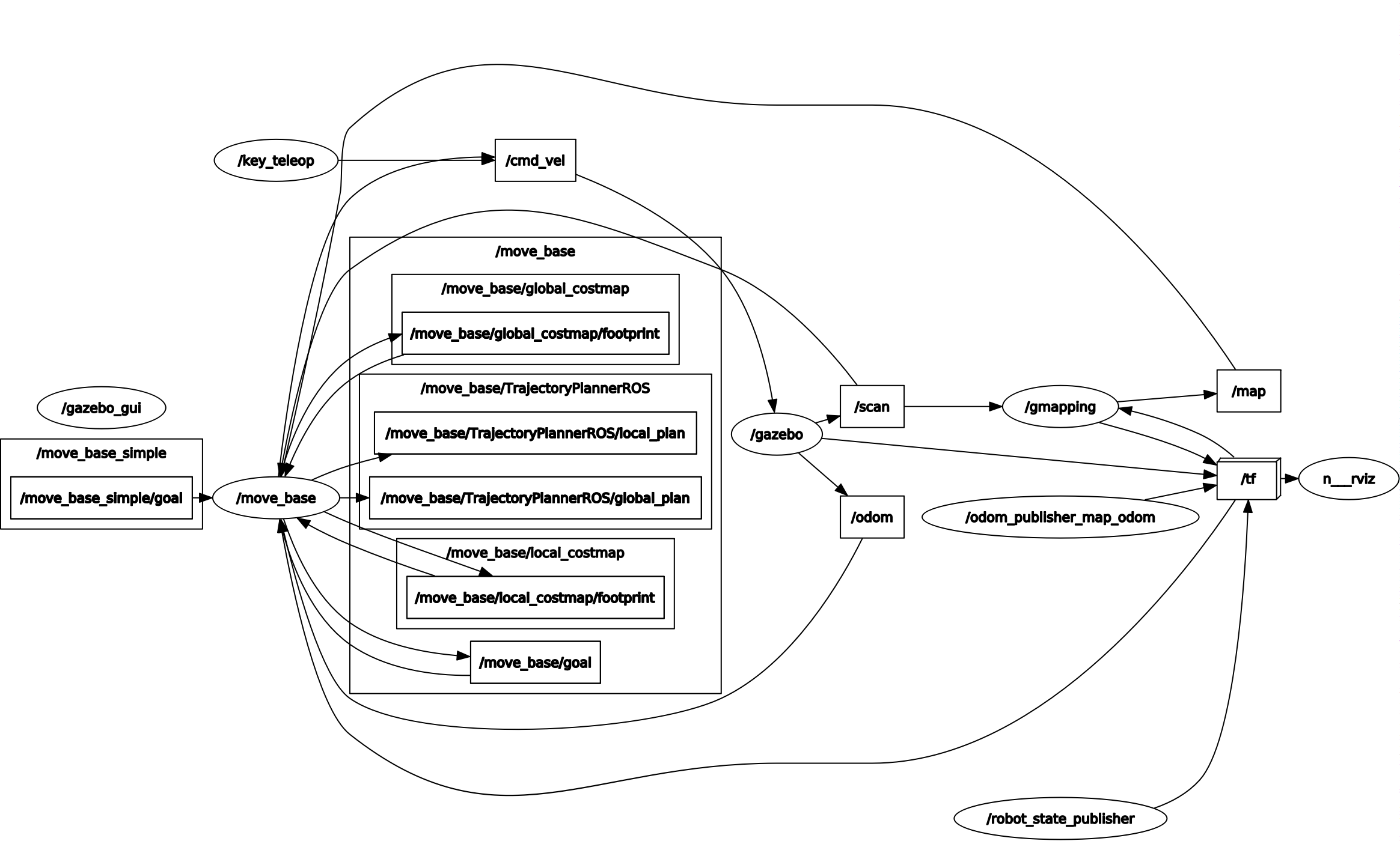 AMCL/gmapping (Gazebo) - ROSIN Ljubljana